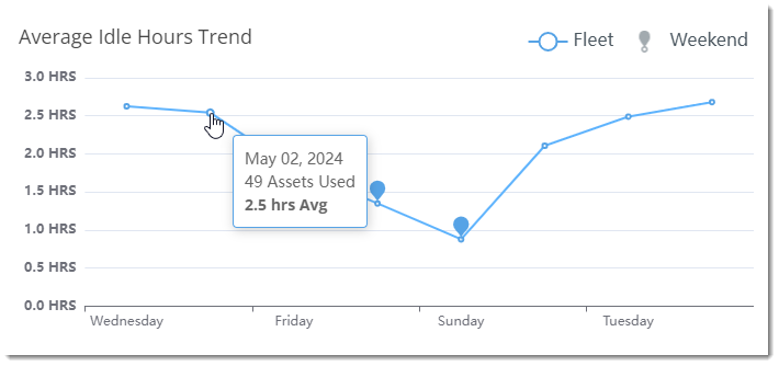 Idle – Zonar Systems Support