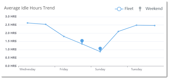 Idle – Zonar Systems Support